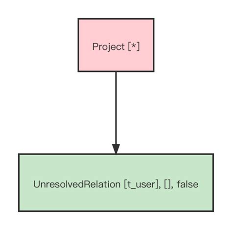 spark sql 工作流程源码解析（三）analysis 阶段（基于 spark 3 3 0） sparksql val analyzed executeandtrack plan