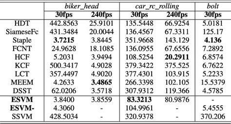 Figure 1 From Event Guided Structured Output Tracking Of Fast Moving Objects Using A Celex
