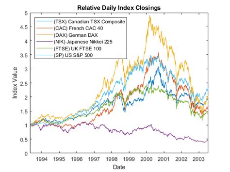 Using Extreme Value Theory And Copulas To Evaluate Market Risk Matlab