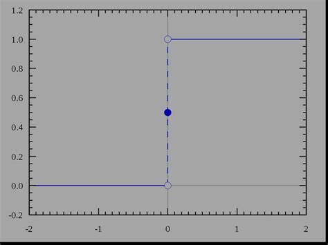 Unit Step Function