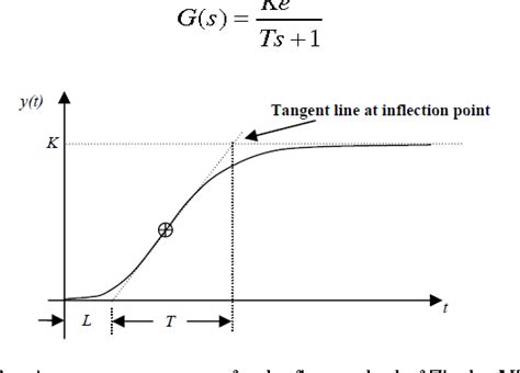 Figure 3 From Particle Swarm Optimization — Based Determination Of Ziegler Nichols Parameters