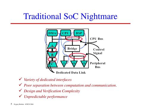 Ppt Automatic Hardware Efficient Soc Integration By Qos Network On Chip Powerpoint