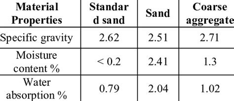 Physical Properties Of Standard Sand Natural Sand And Coarse Aggregates Download Scientific