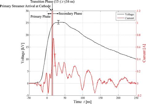 Current And Voltage Waveform For Air Streamer Discharge Download