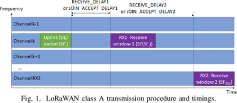 Figure 1 From On The Uplink Traffic Distribution In Time For Duty Cycle Constrained Lorawan