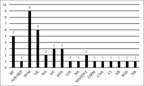The Most Popular Algorithm To Detect Hoax News In 2016 2018 According