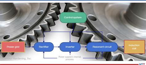 10 Steps To Troubleshoot Your Induction System Page 7 Of 127 Heat Treat Today