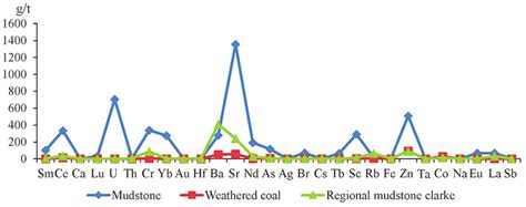 Graph Of The Distribution Of Impurity Elements In Coals Mudstones Of Download Scientific