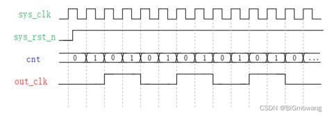 分频器设计（fpga笔记）分频fpga Csdn博客