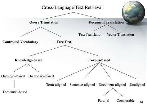 Ppt Cross Language Information Retrieval Clir Powerpoint Presentation Id4480516
