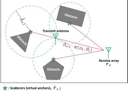 PDF A Map Free Indoor Localization Method Using Ultrawideband Large Scale Array Systems