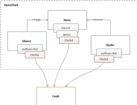 Openstack 与 Ceph 对接配置
