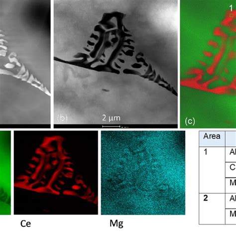 Stem Eds Microchemical Analysis Of The Eutectic Phase With Chinese Download Scientific Diagram
