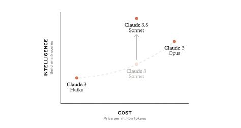 the new best llm claude 3 5 sonnet by practicus ai medium