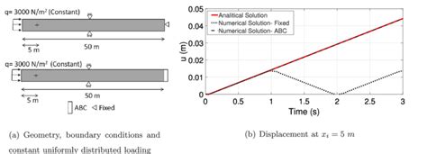 Validation Example Dry Case Semi Infinite Solid Bar Download Scientific Diagram