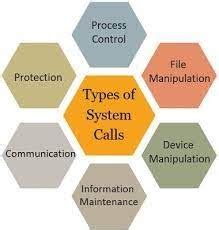 TYPES OF SYSTEM CALLS
