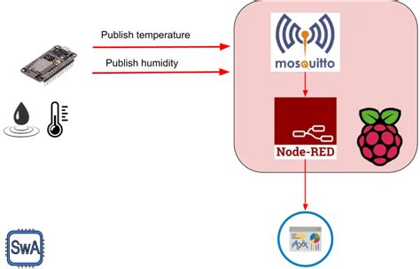 Node RED Komunikasi Ke Sensor Menggunakan MQTT CARA MUDAH BELAJAR ELEKTRONIKA DIGITAL