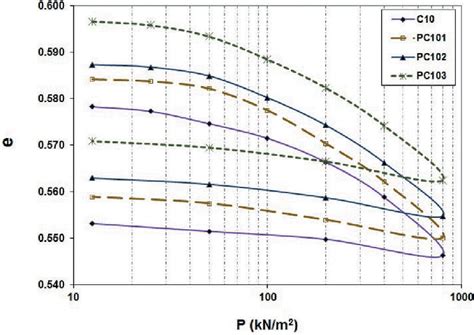 The E Logp Curve Of The Specimens After 28 Days Of Curing Download Scientific Diagram