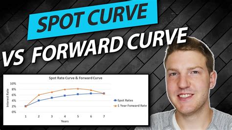 Spot Curve And Forward Curve Excel Workbook Ryan Oconnell Cfa