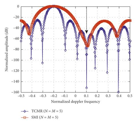 Beampatterns L200 A Spatial Domain B Doppler Domain