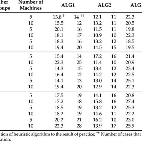 Overall Results Of The Suggested Algorithms Download Table