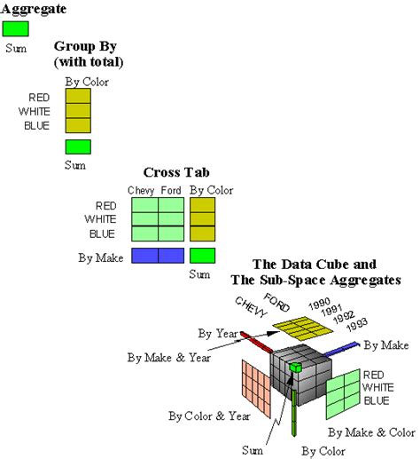 Data Warehouse Cubes