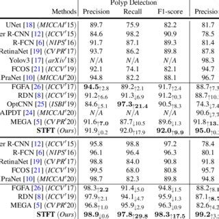 Qualitative Comparison Of Polyp Localization The Green And Yellow Download Scientific Diagram