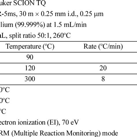 Analytical Conditions Of Gc Ms Ms Download Scientific Diagram