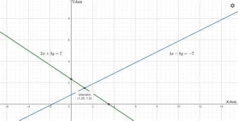 Solve By Graphing Begin Aligned And 4 X 8 Y 7 And 2 Quizlet
