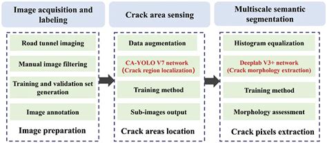 Cmc Free Full Text Automatic Road Tunnel Crack Inspection Based On Crack Area Sensing And
