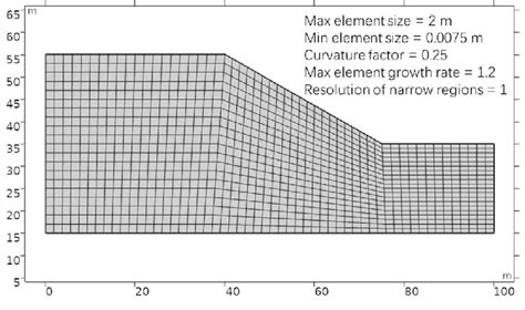 Finite Element Mesh Of The Model Predefined Mesh For Size Of Extra Download Scientific Diagram