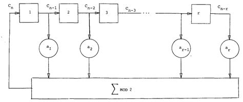 ‘ig 4 Simple Shift Register Generator Ssrg