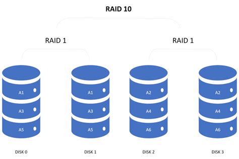 How To Choose Between Raid 5 Vs Raid 10 Petri It Knowledgebase