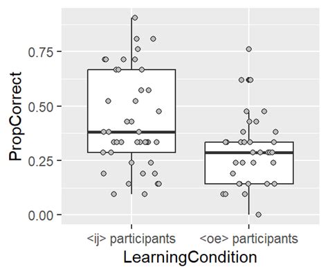 Jan Vanhove Blog Tutorial Drawing A Boxplot