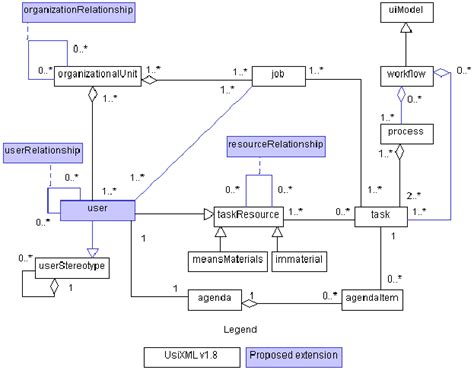 Usixml Task Model Extension Proposal For Collaboration Support