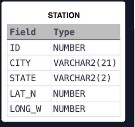 sql hackerank series p1 sql basic select weather observation station 8