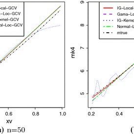 Comparison Of Various Kernel Regression Estimator Download Scientific Diagram
