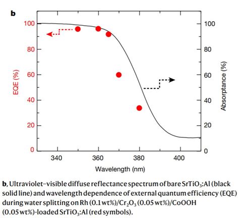 Overall Water Splitting Over Srtio3al With Almost 100 Quantum Efficiency Overall Water Splitting Over Srtio3al With Almost 100 Quantum Efficiency