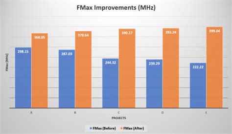 FPGA Timing Closure For Congested Test Measurement Designs A Machine Learning Solution Plunify