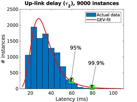 Gev Distribution Fit For Uplink Delay Data Download Scientific Diagram