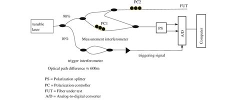 Schematic Diagram Of Optical Frequency Domain Reflectometry Download