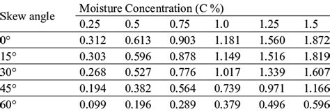 Maximum Deflection Of Laminated Skew Hyperbolic Paraboloids With