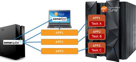 Sonarlint And Ispw Bmc Mainframe Devops