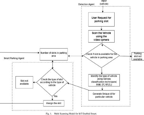 Figure 1 From IoT Enabled Smart Parking System For Improvising The