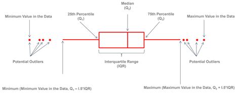 Box Plot With JMP Lean Sigma Corporation