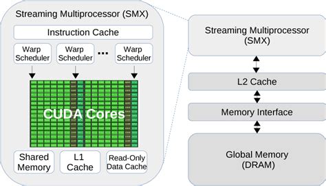 Figure 1 From Embedded Gpu Performance Estimation From Single Threaded