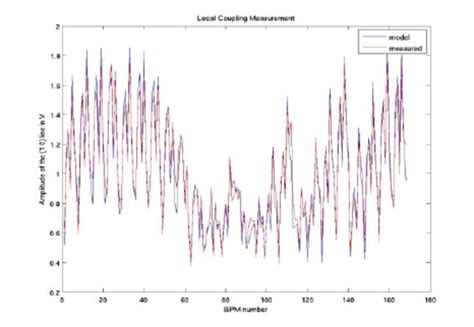 Comparison Of The Amplitude Of The 1 1 Spectral Line Excited In The Download Scientific