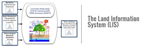 Nasa Land Information System Lis A Primer