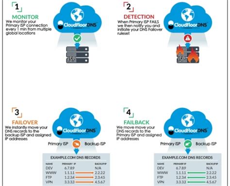 What Is DNS Failover And Does It Work