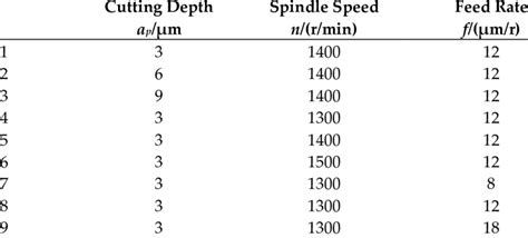 The Different Machining Parameters Download Scientific Diagram
